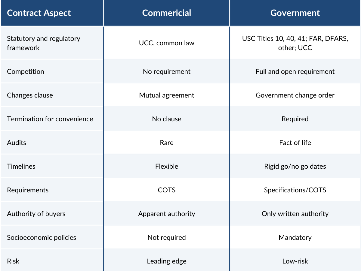 Commercial vs Federal: How are they different? - Jefferson Consulting Group